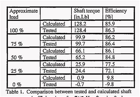 Table 1 From Field Assessment Of Induction Motor Efficiency Through Air Gap Torque Semantic