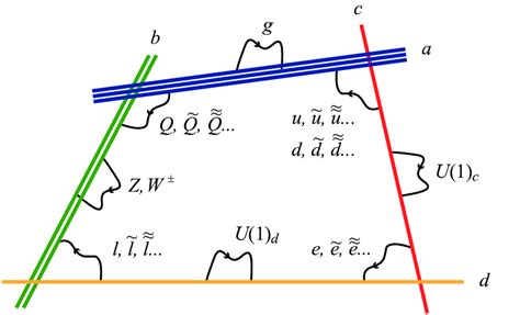 A D Brane Realisation Of The Standard Model Gauge Fields Live On Download Scientific Diagram