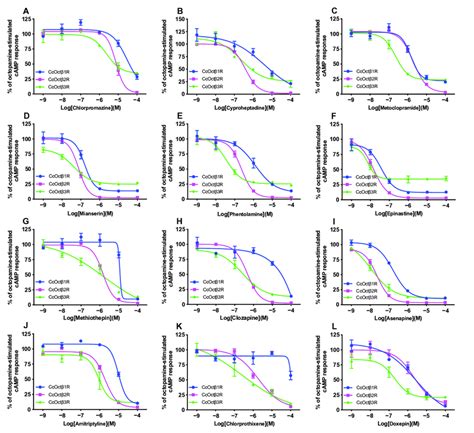 Dose Response Curves Of 12 Antagonists On Oa Stimulated Intracellular Download Scientific