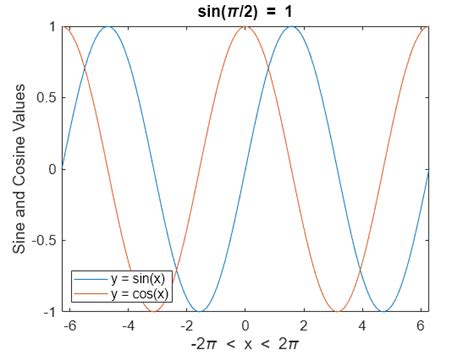 Add Title And Axis Labels To Chart Matlab Simulink