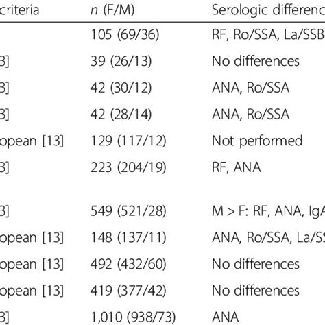 Sex Differences In Serology And Extraglandular Manifestations During