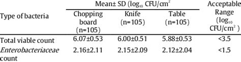 Viable Count And Enterobacteriaceae Count In Each Sampling Units Download Scientific Diagram