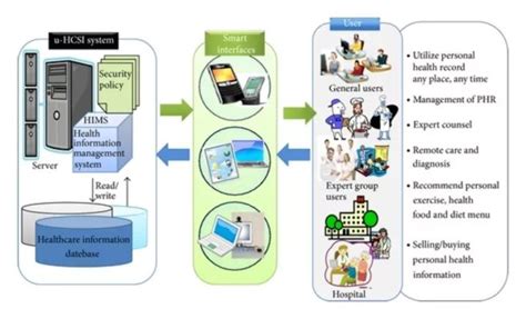 How To Build A Healthcare Integration Platform Devteamspace