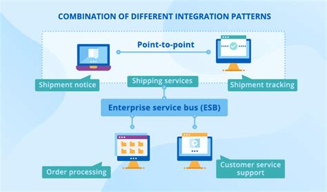 essential guide to enterprise application integration