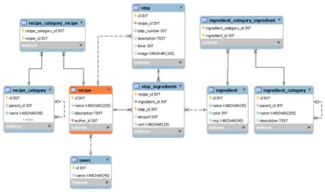 Five Steps To Having A Good Database Structure By Morteza Piri Medium