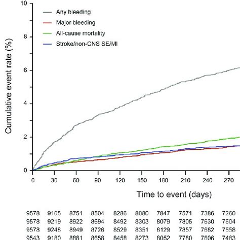 Cumulative Rates Of Any Bleeding Major Bleeding All Cause Mortality