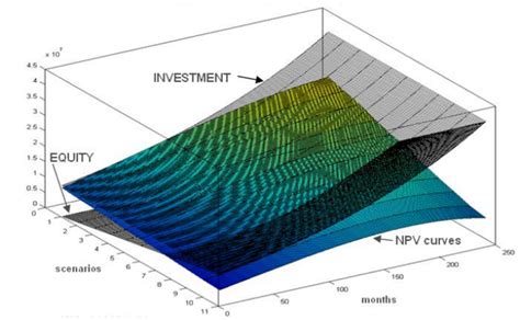 NPV Curves For Each Scenario Download Scientific Diagram