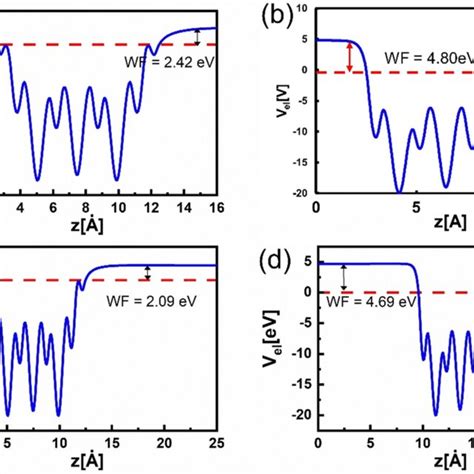 Plane Averaged Electronic Potential Vs Z For A Oh Terminated Mxene