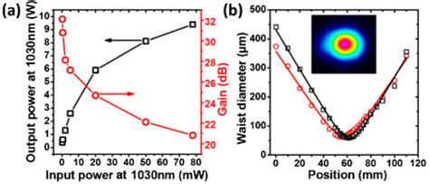 A Output Average Power Black And Amplification Gain Red Versus