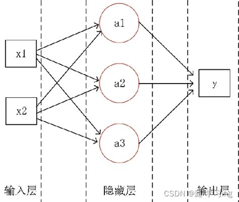 Zynq之神经网络基础（个人的学习记录）zynq 神经网络 Csdn博客