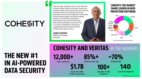 Cohesity Becomes Worlds Largest Data Protection Software Provider