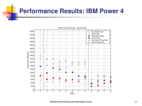 Ppt Performance Models For Evaluation And Automatic Tuning Of