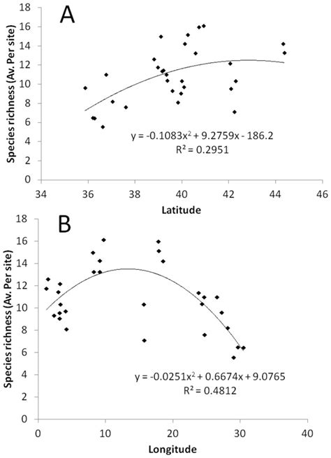 Lines Indicate 2nd Order Polynomial Regression Fitting Download Scientific Diagram
