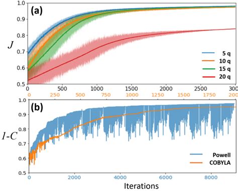 Reward And Cost As A Function Of The Iterations For Different Methods