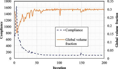 Convergence Process Of Experiment Download Scientific Diagram