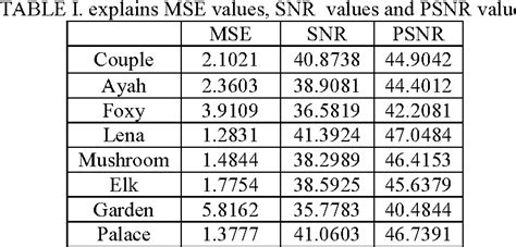 Table I From Design And Implementation Steganography System By Using
