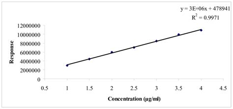 calibration curve of curcumin download scientific diagram
