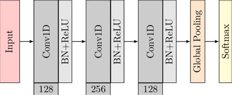 11 Fcn Model Architecture Trained On Augmented Time Series Data Both