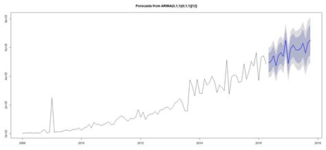 regression time series forecasting in r cross validated