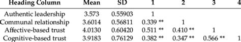 Descriptive Statistics Mean Standard Deviation Sd And Correlation