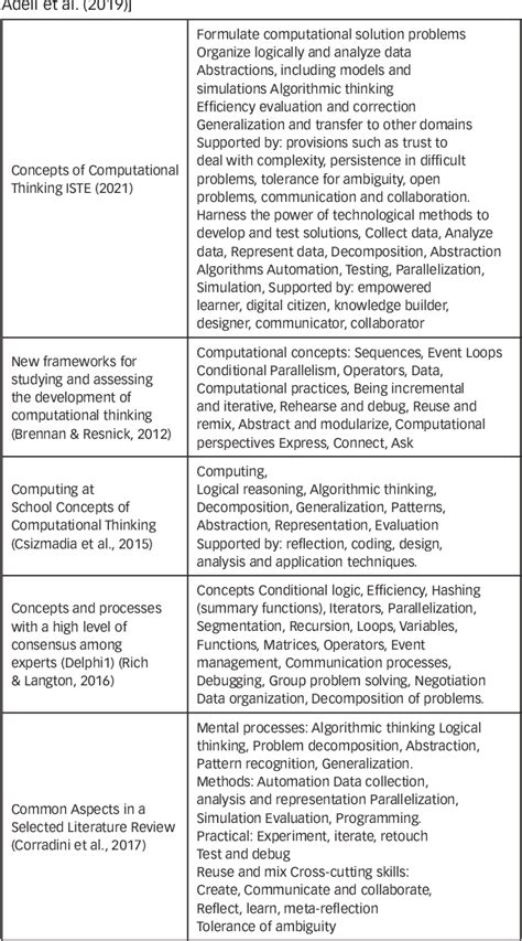 Table 1 From Computational Thinking An Analysis Through Structured Programming Using Scratch