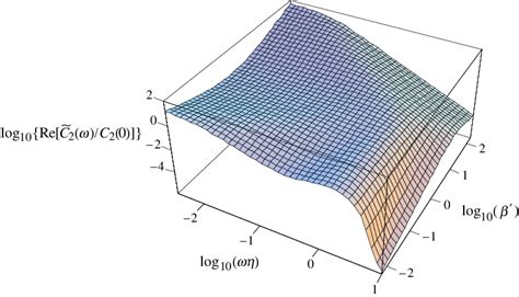 3D plot of log 10 Re C 2 ω C 2 0 as a function of log 10 ωη Download Scientific