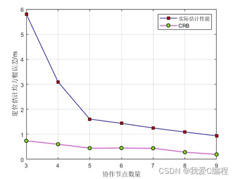 M基于无线传感网的无源定位技术matlab仿真研究无线传感器网络仿真 Csdn博客