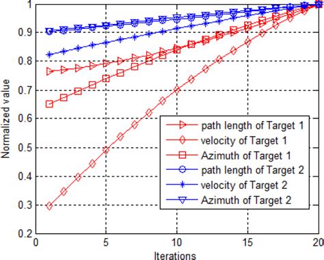 Normalised Value Of Each Parameter In Polar Coordinate Download Scientific Diagram