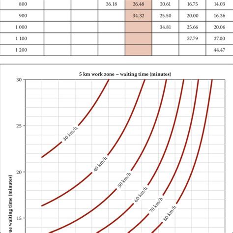 Base Saturation Flow Rates For Different Speed Limits Download Table