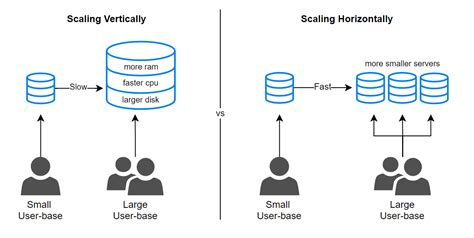 Which Nosql Is Best A Different Way To Scale By Robert Carlson Medium