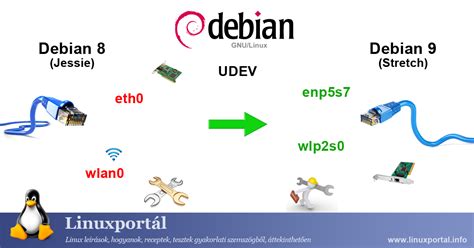 Migrating Network Device Names To The Debian 9 Stretch Udev Standard Linux Portal