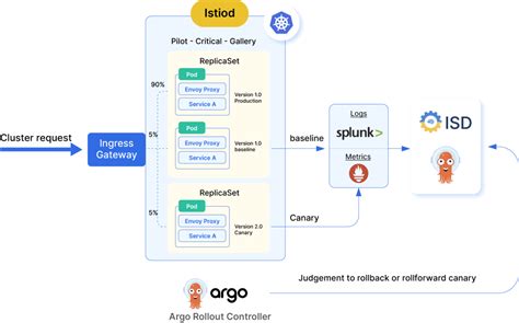 Argocd For Gitops Syle Kubernetes Deployments Opsmx