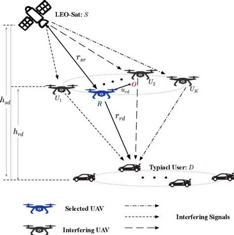 Figure 1 From Reliability Analysis Of Stochastic Geometry Based Multi Uav Aided Leo Satcom Under