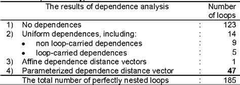 Table 1 From Dependence Analysis And Extraction Of Coarse Grained