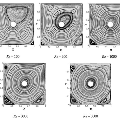 Streamlines Of The Lid Driven Square Cavity Flow With An Embedded