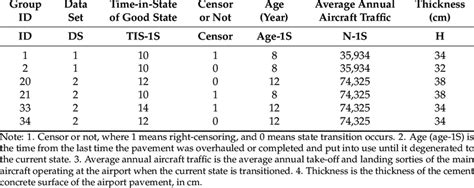 Partial Data Source Of Airport Pavement Download Scientific Diagram