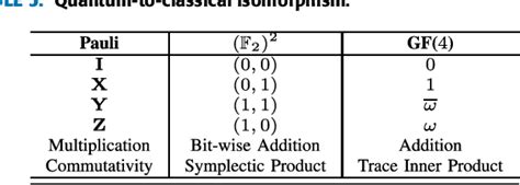 Table 3 From Fifteen Years Of Quantum Ldpc Coding And Improved Decoding Strategies Semantic
