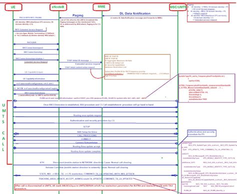 Csfb Call Flow In Lte Tweet4technology Lte 5g Nr Wireless Technology Blogs