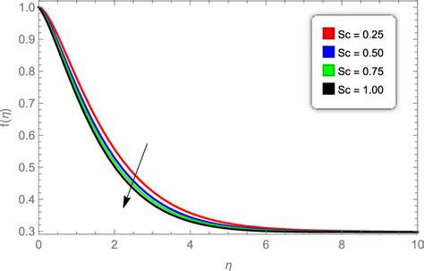 Figure 1 From Investigation Of Soret And Dufour Effects On Chemically Reacting Free Convective
