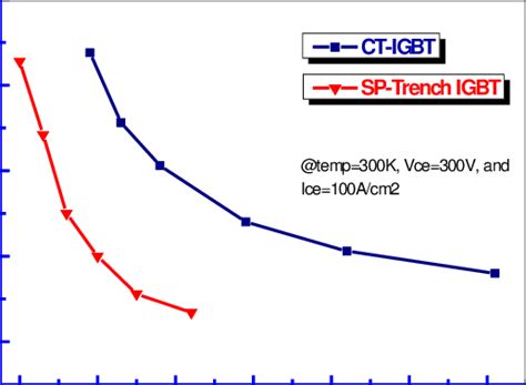 Eoff Vce Sat Trade Off Characteristics Of The Ct Igbt And Sp Trench