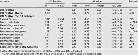 Normal Urine Ph Level Chart