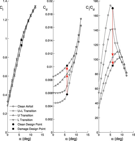 Figure 1 From Optimization Of Wind Turbine Airfoils Subject To Particle Erosion Semantic Scholar