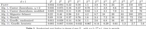 Table 1 From Randomized Root Finding Over Finite Fields Using Tangent Graeffe Transforms
