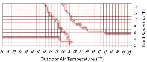 Intrinsic Level Of Fault Severity Necessary To Detect Positive Bias