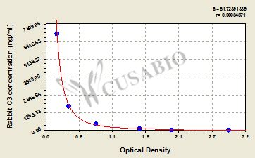 Rabbit Complement C ELISA Kit 酶联免疫试剂盒 武汉华美生物