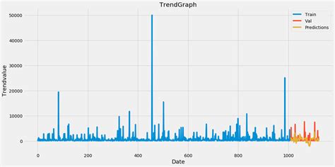 Machine Learning Time Series Problem With Lstm Is Not Predicting Correctly Data Science