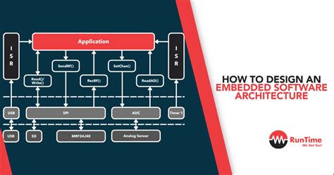 how to design an embedded software architecture runtime