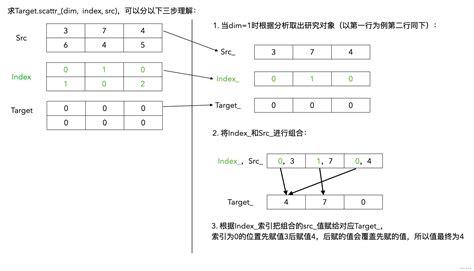 理解scatter函数scattern Csdn博客
