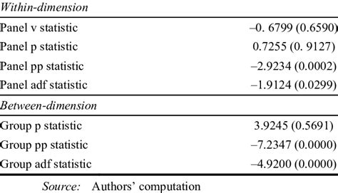 Panel Cointegration Test Results Download Scientific Diagram