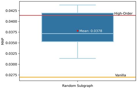 High Order Topology Enhanced Graph Convolutional Networks For Dynamic Graphs